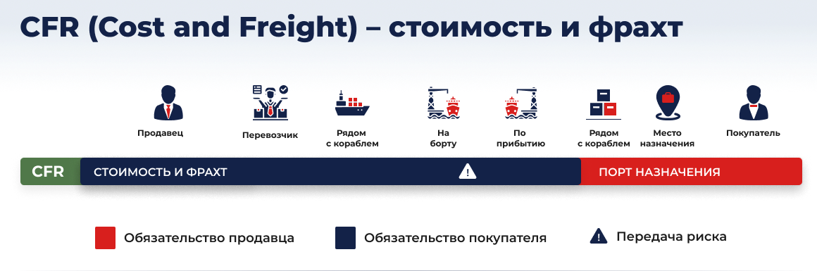 CFR (Cost and Freight) – стоимость и фрахт - 40FT