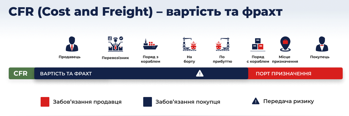 CFR (Cost and Freight): Що це за інкотермс та як це працює