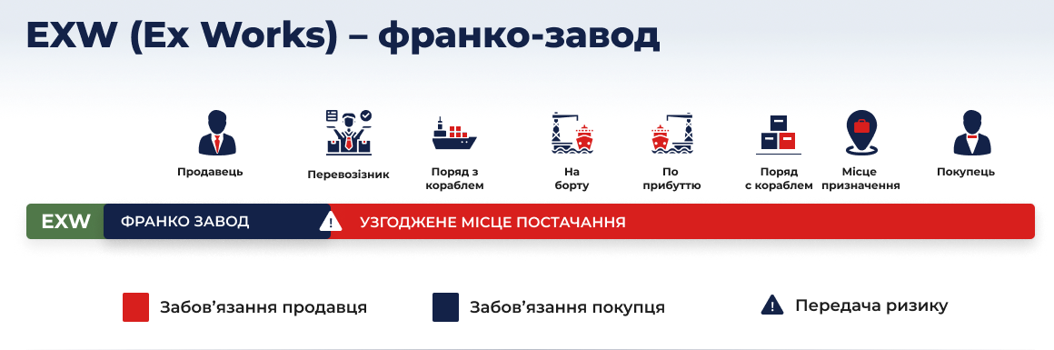 SEO-заголовок: "EXW (Ex Works) в Incoterms 2020: Повний Порадник