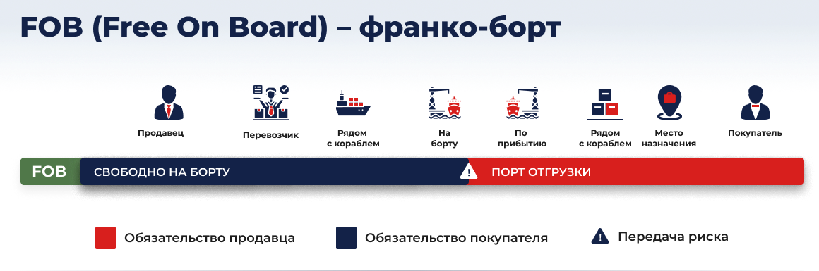 FOB (Free Оn Board) – франко-борт - 40FT